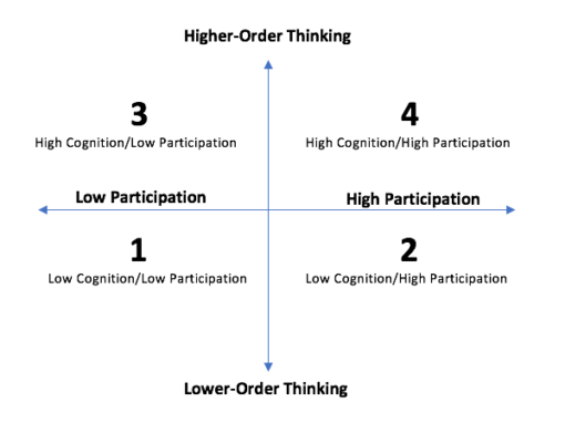 Image: The Total Participation/Engagement Grid – ClassicalU